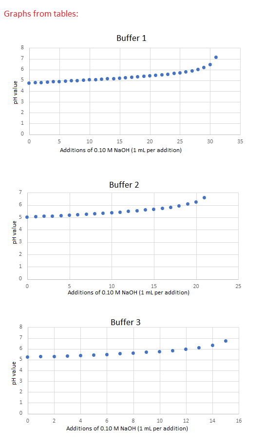 Solved Information Given: PART I-PREPARING BUFFER SOLUTIONS | Chegg.com