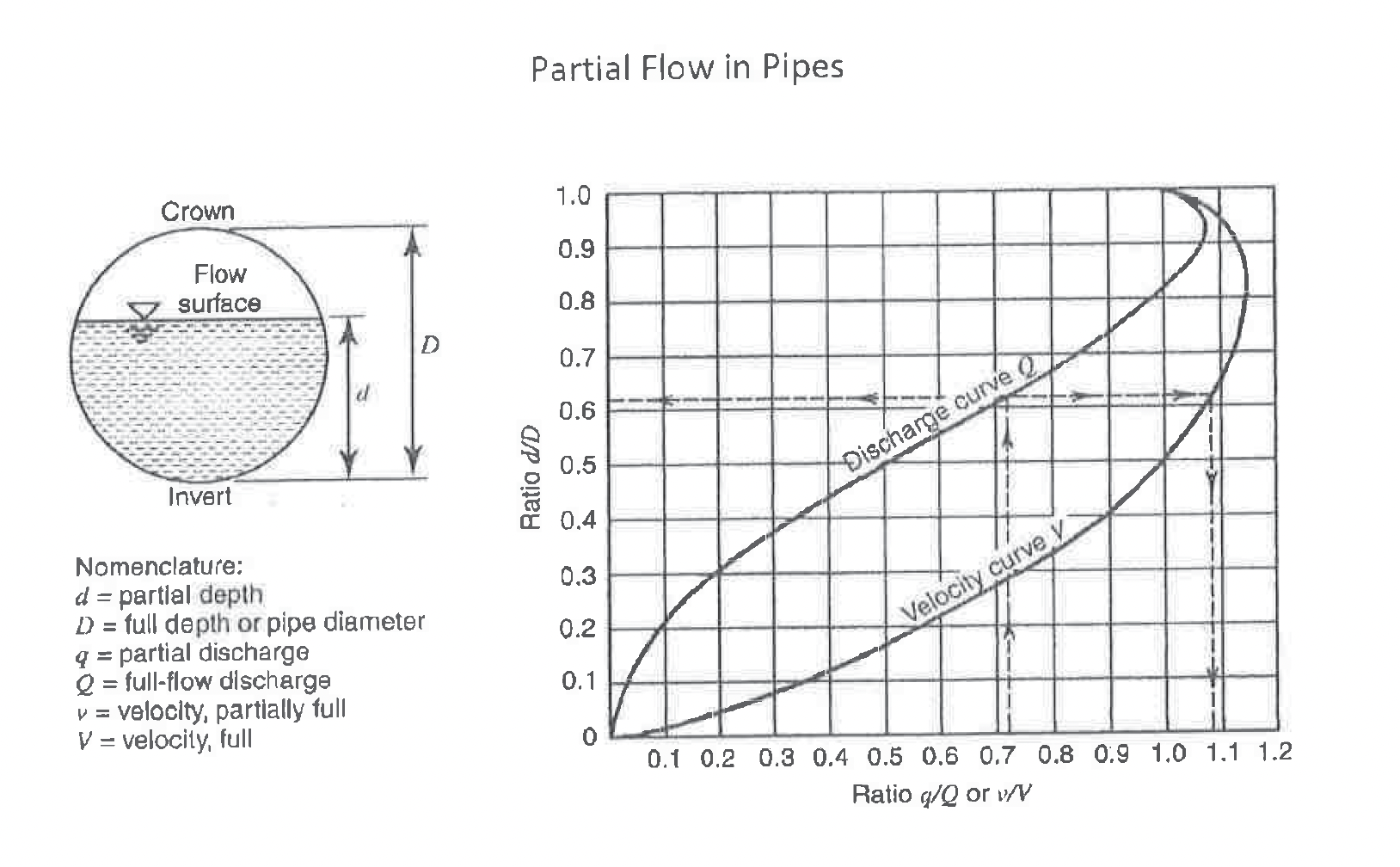 Solved Q5 (25 marks) The invert elevation of a 500-mm sewer | Chegg.com