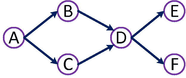 Solved Independence in Bayesian networks Consider the | Chegg.com