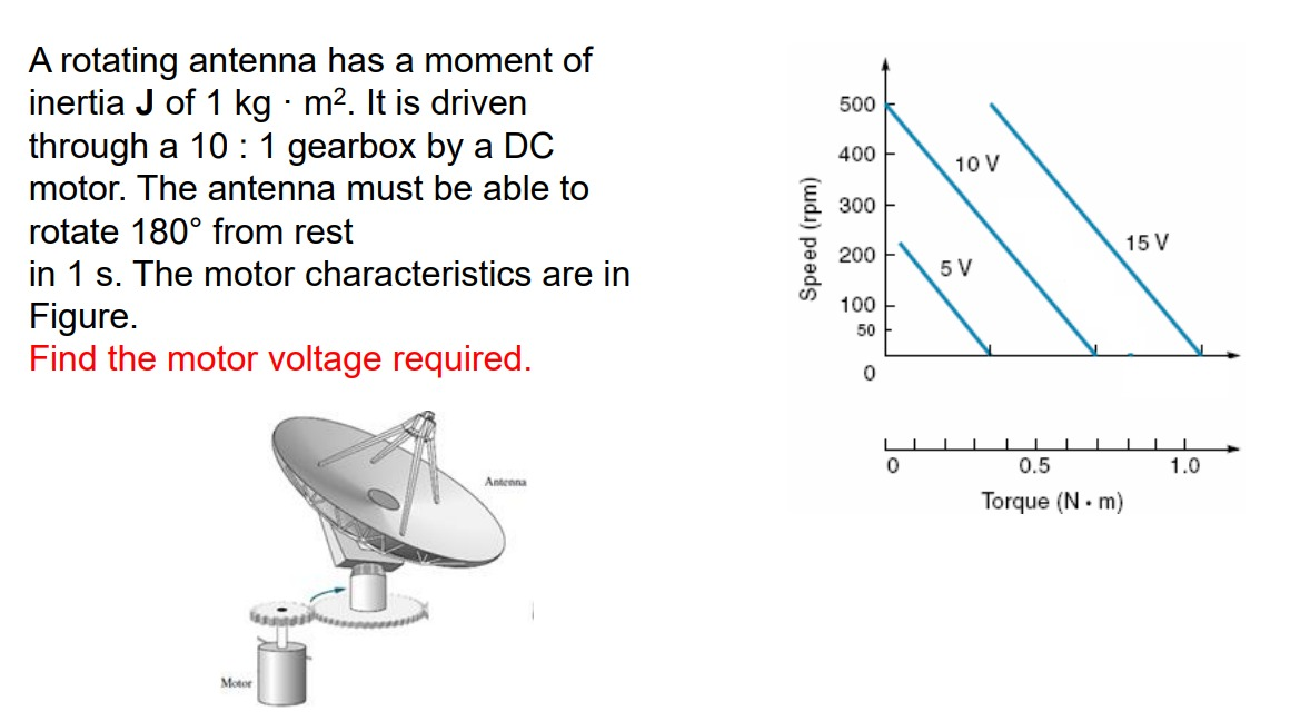 Solved A rotating antenna has a moment of inertia J of 1 | Chegg.com