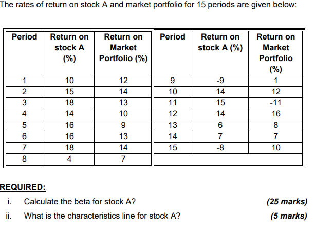 Solved The rates of return on stock A and market portfolio | Chegg.com