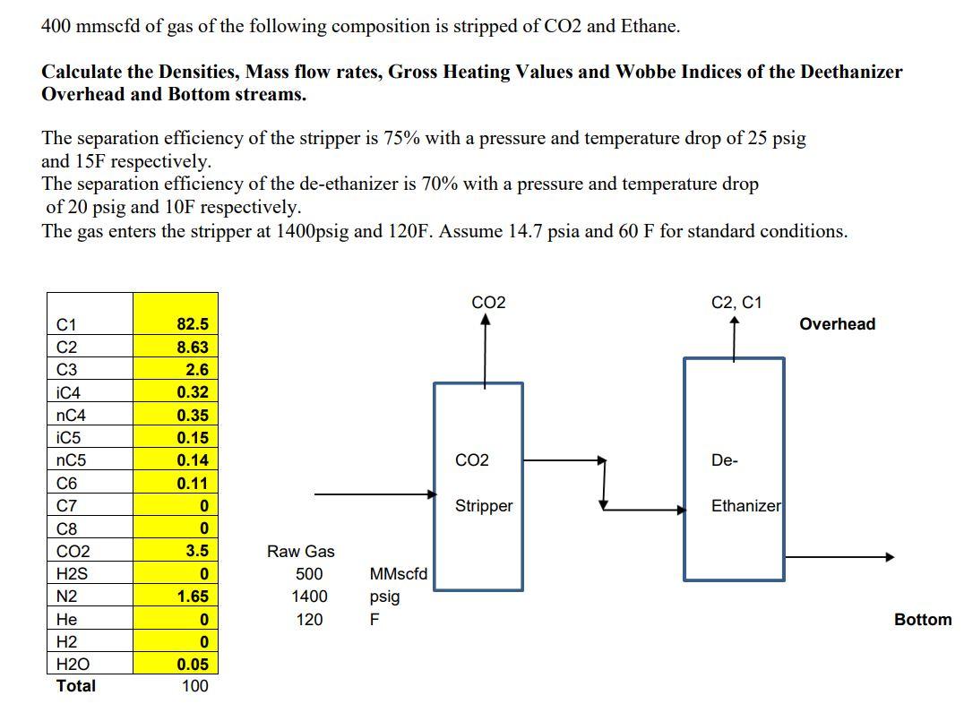 400 mmscfd of gas of the following composition is | Chegg.com