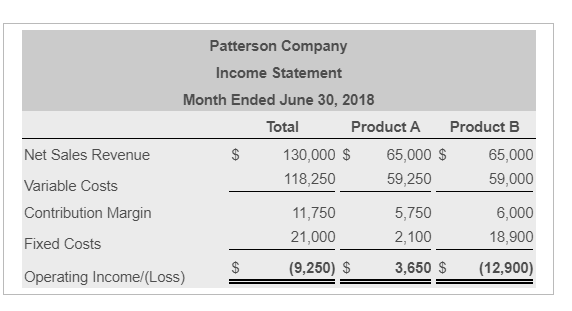 Solved 1st Dropdown box (Patterson) either - "Should" or | Chegg.com
