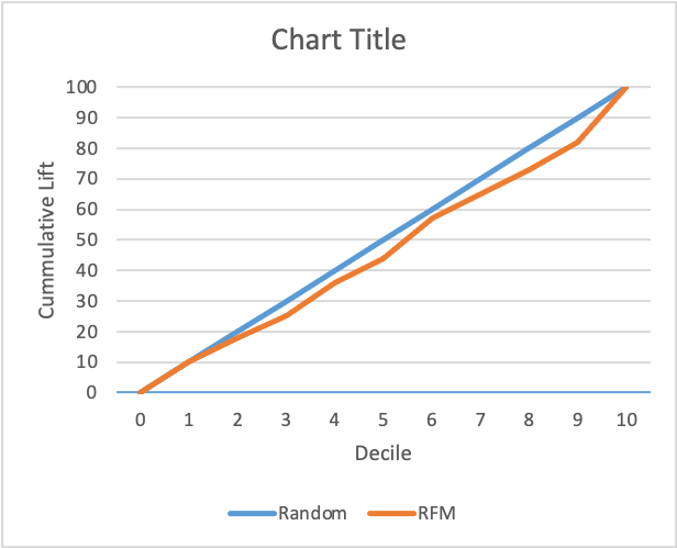 Solved The following cumulative concentration (lift) chart | Chegg.com