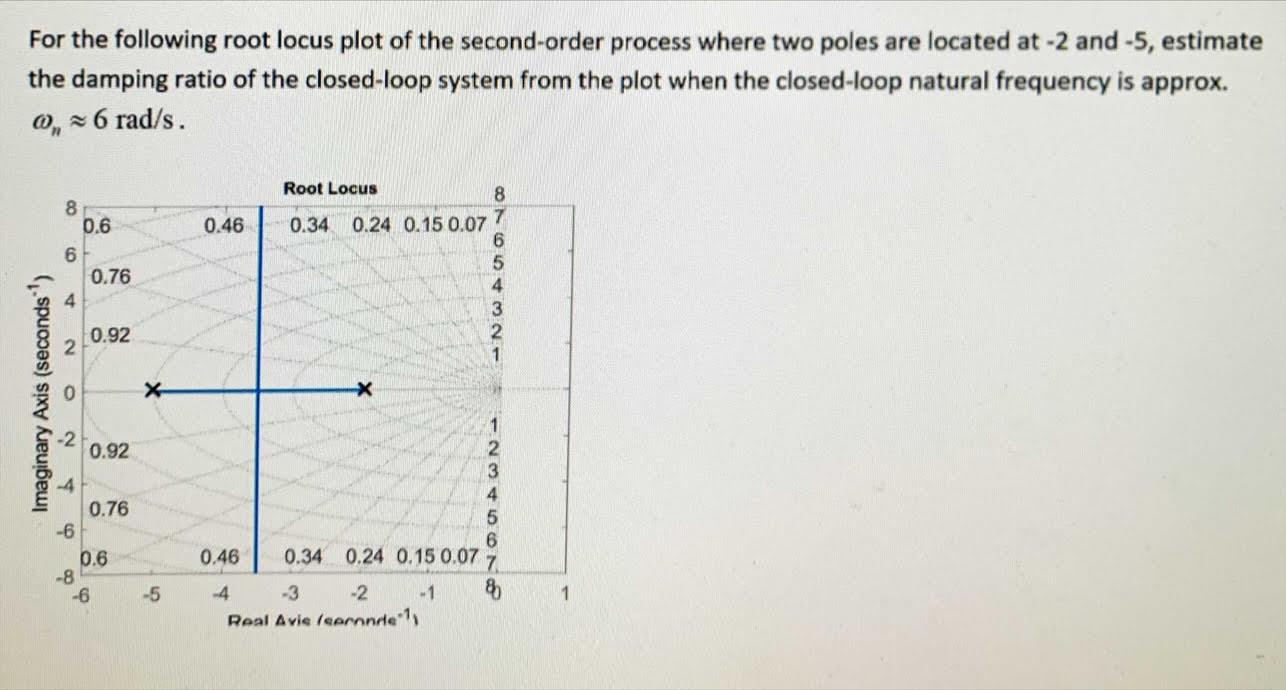 Solved For the following root locus plot of the second-order | Chegg.com