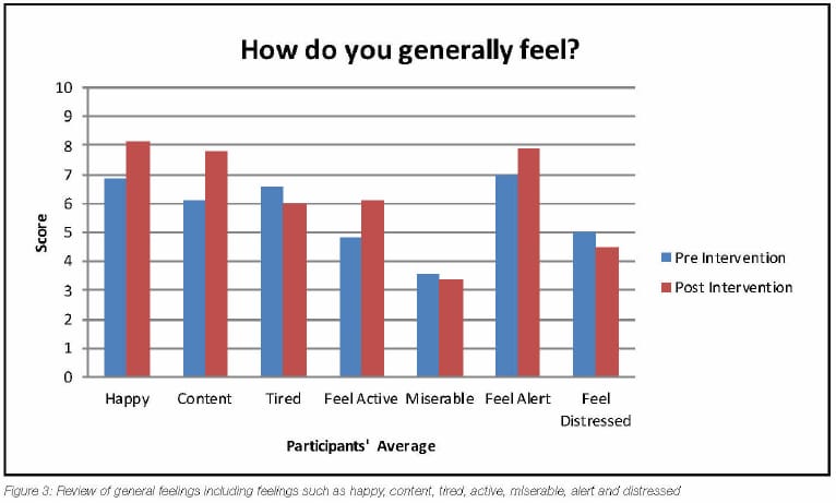 Solved Laughter Yoga therapy in haemodialysis: one | Chegg.com