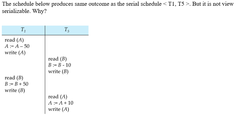 Solved The schedule below produces same outcome as the | Chegg.com