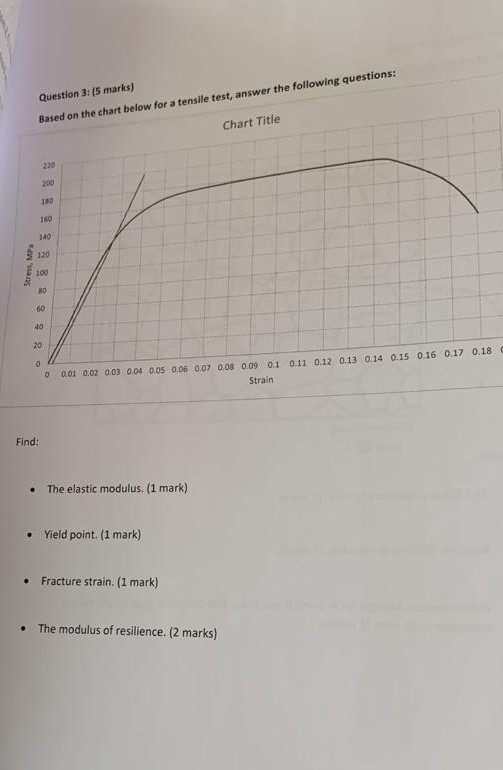 Solved Question 3: (5 marks) Find: - The elastic modulus. (1 | Chegg.com