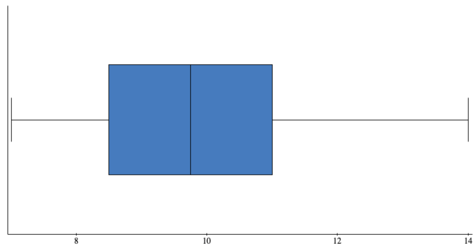 Solved Is this box plot skewed to the right or left or at | Chegg.com