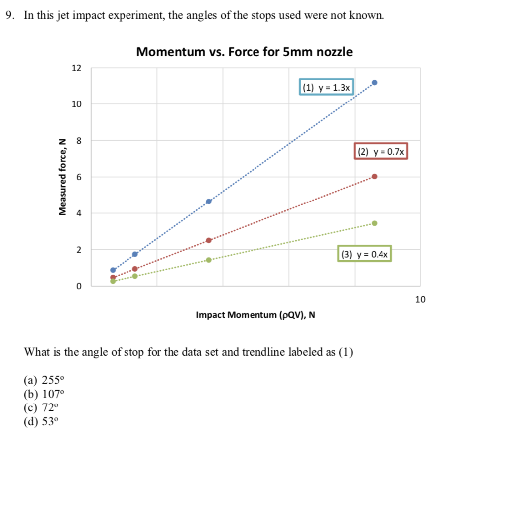 Solved In this jet impact experiment, the angles of the | Chegg.com