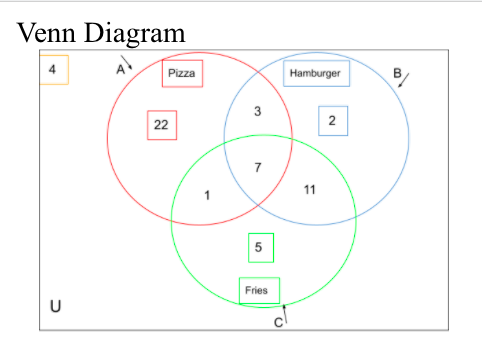 Solved Venn Diagram Pizza Hamburger الي 22 2 7 11 5 Fries U | Chegg.com