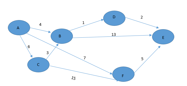 Solved For the network given in figure below, give the | Chegg.com
