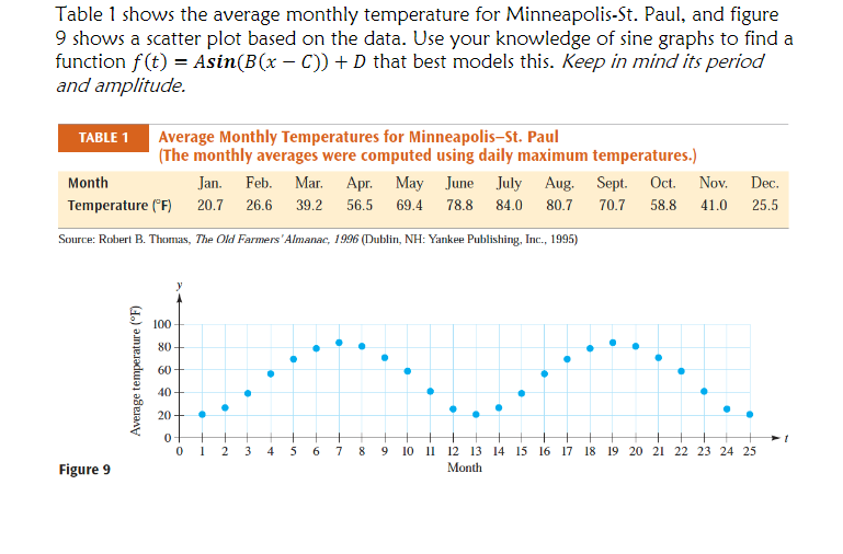 Solved Table 1 shows the average monthly temperature for | Chegg.com