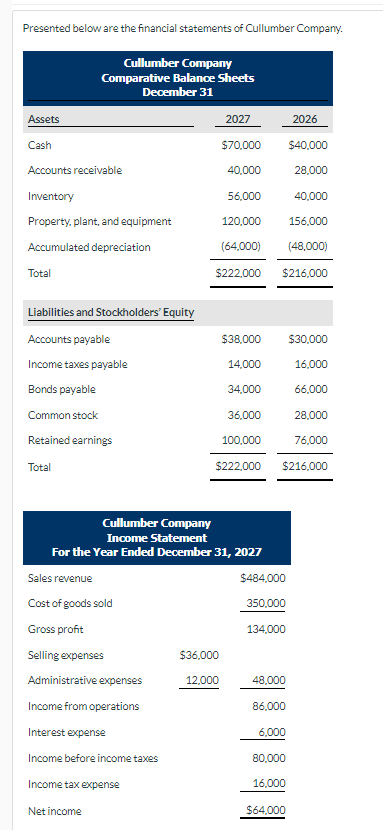 Solved Presented below are the financial statements of | Chegg.com