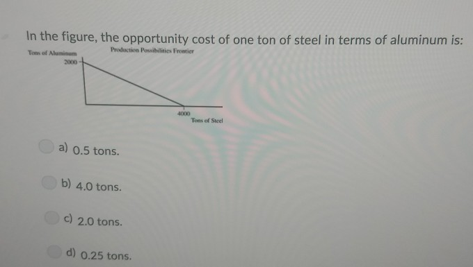 Solved In the figure, the opportunity cost of one ton of | Chegg.com
