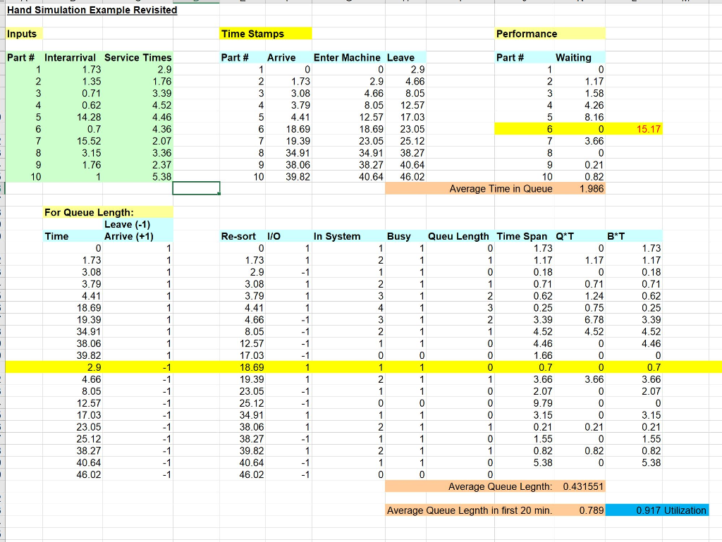 Hand Simulation Example Revisited Inputs Time Stamps | Chegg.com