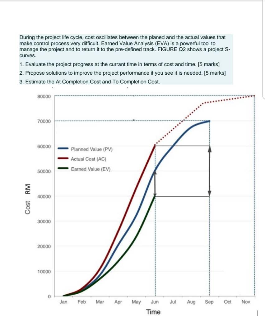 Solved During the project life cycle, cost oscillates | Chegg.com