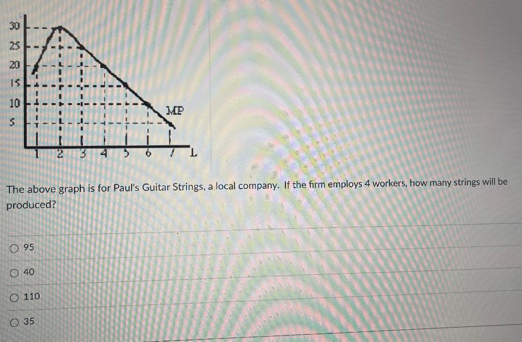 Solved 30 25 20 15 10 MP Σ 6 The above graph is for Paul's | Chegg.com