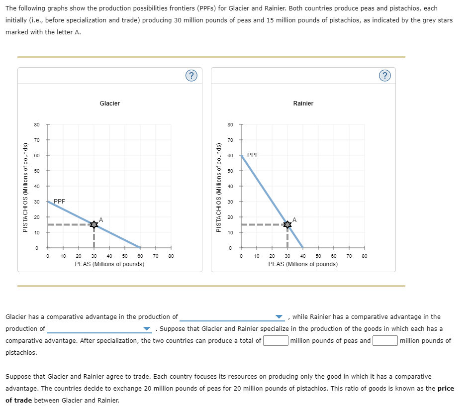 Solved The following graphs show the production | Chegg.com