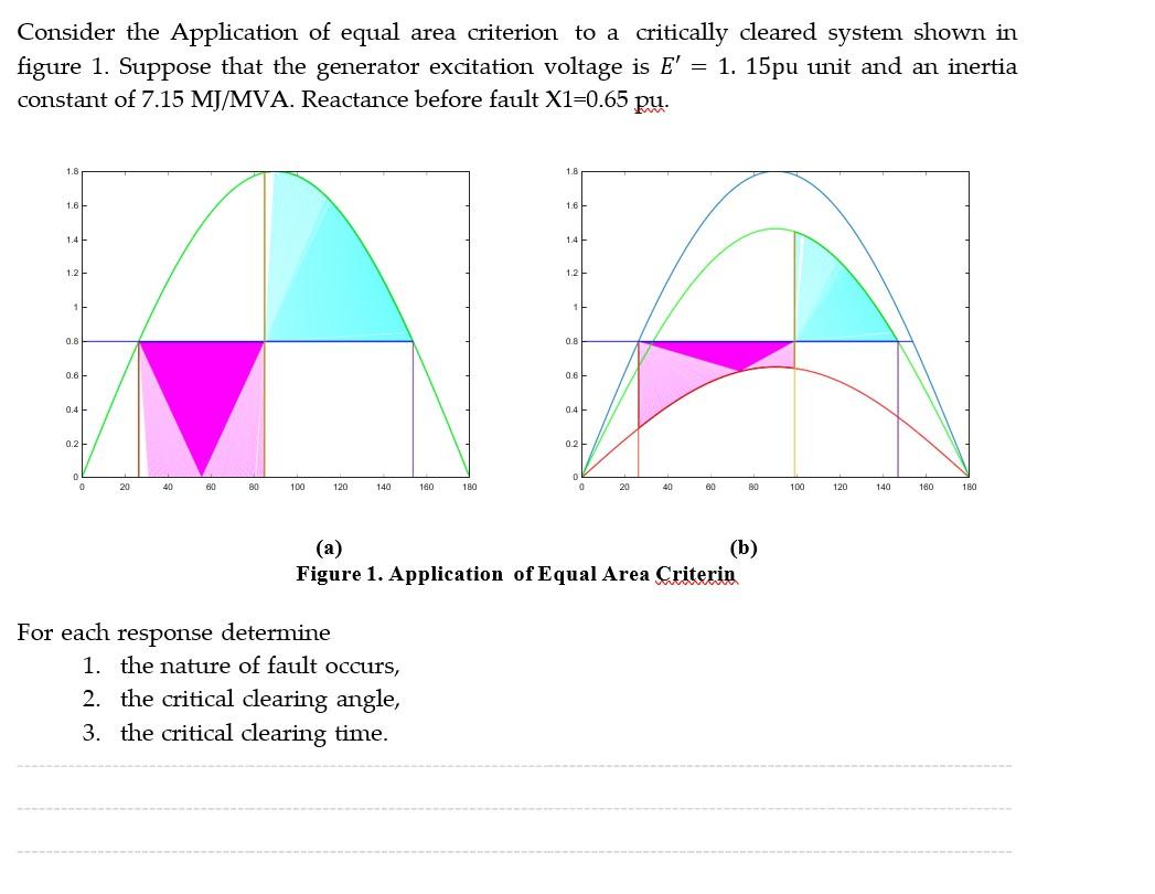Solved Consider the Application of equal area criterion to a | Chegg.com