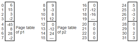 Solved Operating Systems A paged memory is shared by two | Chegg.com