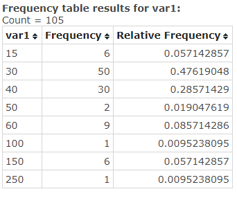 Solved Use the frequency distribution to estimate the sample | Chegg.com