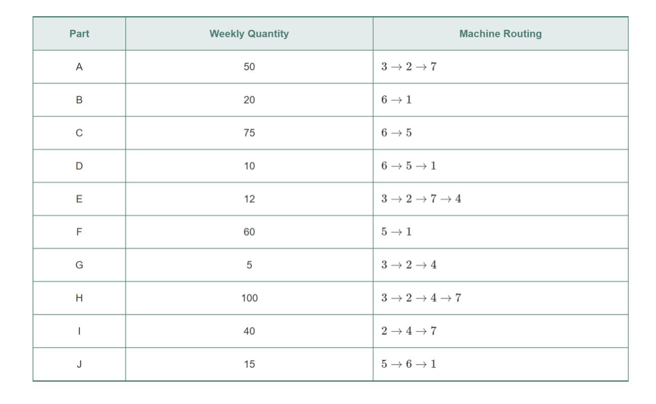 Solved The following table lists the weekly quantities and | Chegg.com