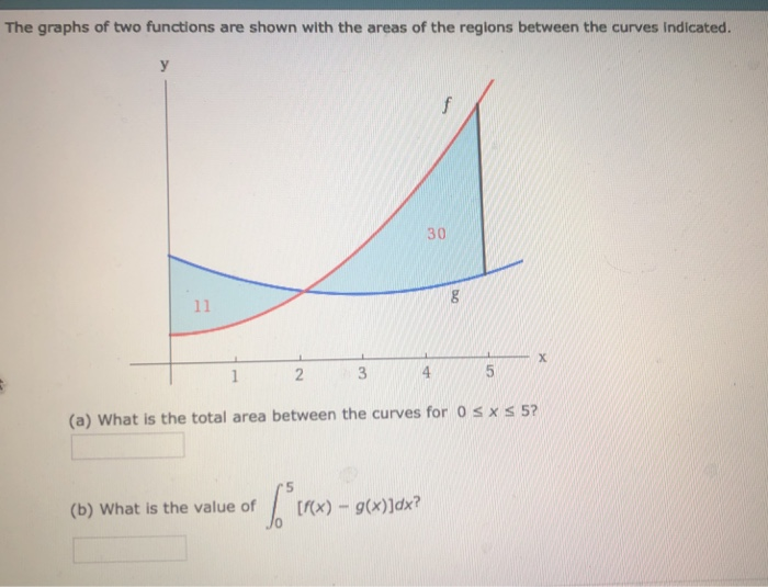 Solved The graphs of two functions are shown with the areas | Chegg.com
