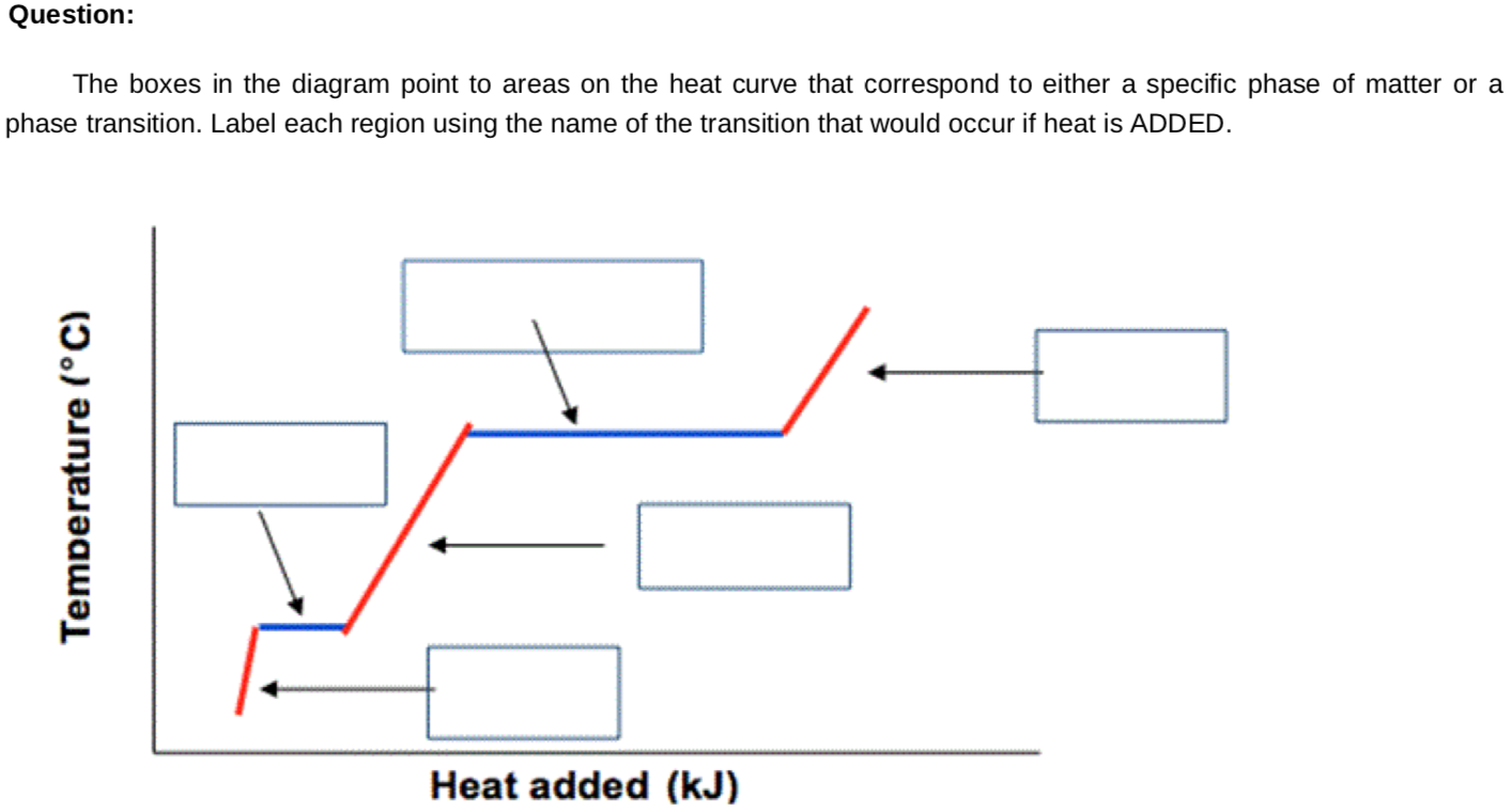 Solved Question: The boxes in the diagram point to areas on | Chegg.com