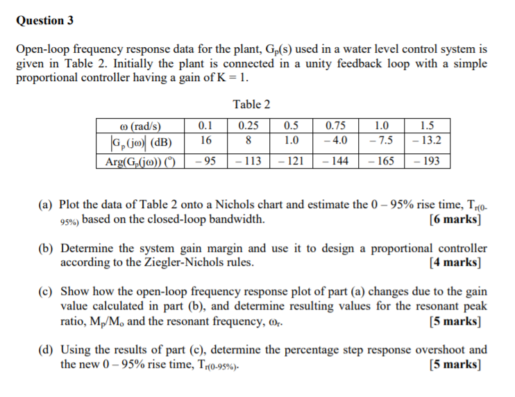 Question 3 Open Loop Frequency Response Data For The