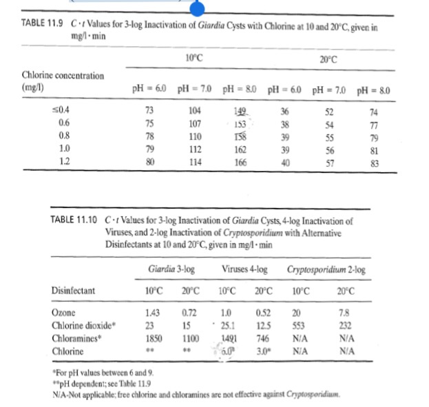 Solved TABLE 11.9 C tValues for 3-log Inactivation of | Chegg.com