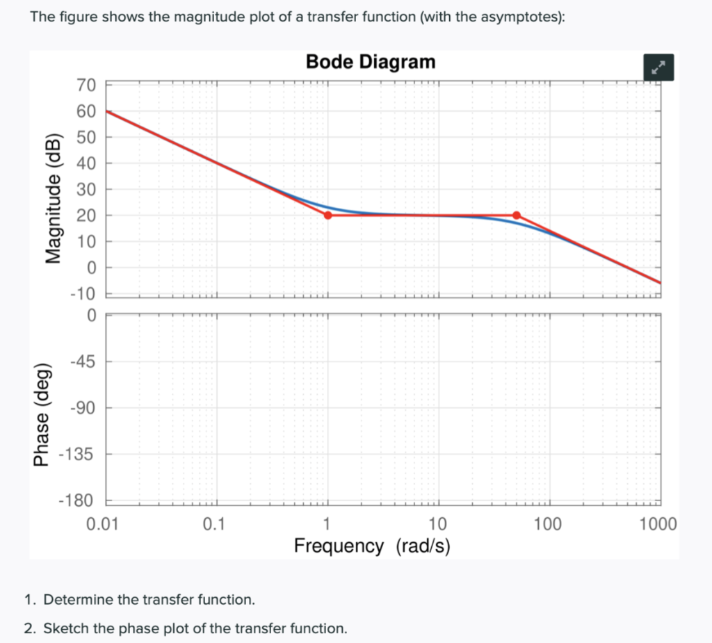 Solved The figure shows the magnitude plot of a transfer | Chegg.com