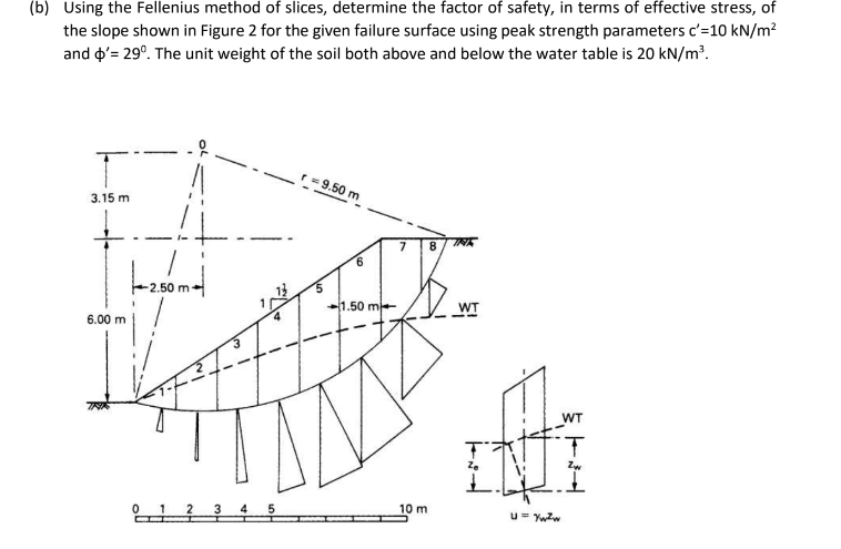 Solved b) Using the Fellenius method of slices, determine | Chegg.com