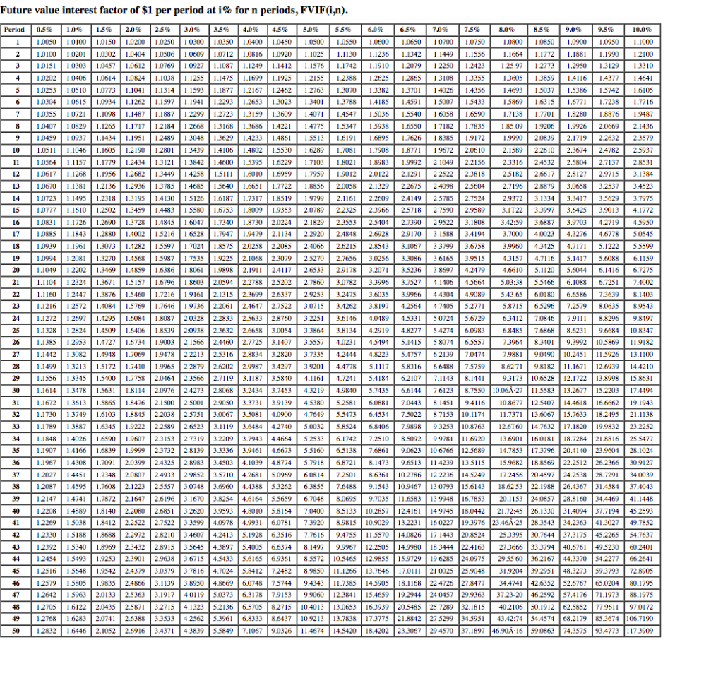 Solved Future value interest factor of $1 per period at i% | Chegg.com