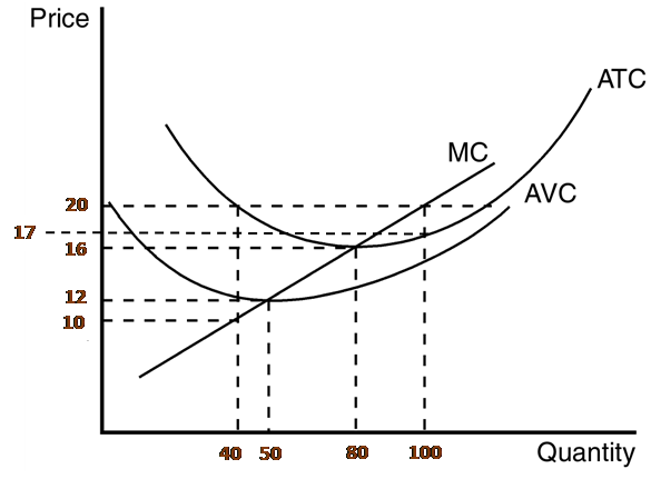 Solved The figure below depicts the cost structure of a firm | Chegg.com