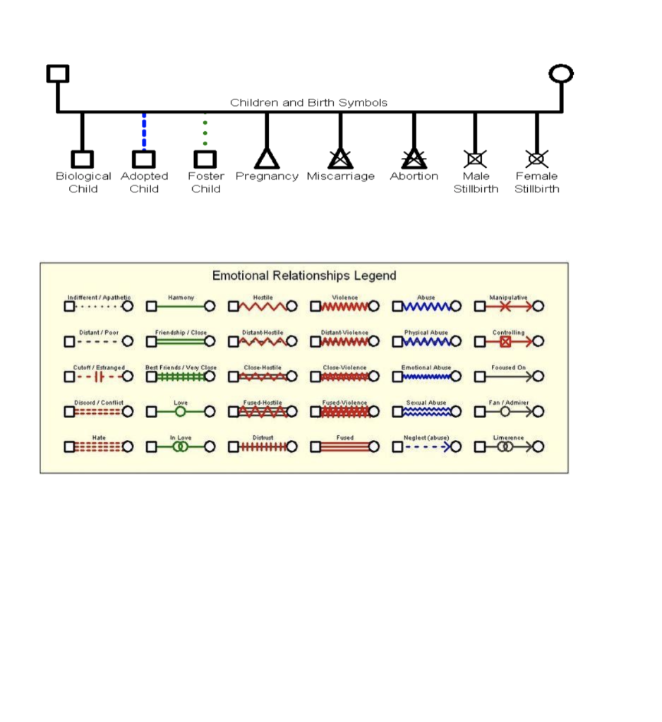 Genogram Assignment 1. Develop a genogram: 2. | Chegg.com