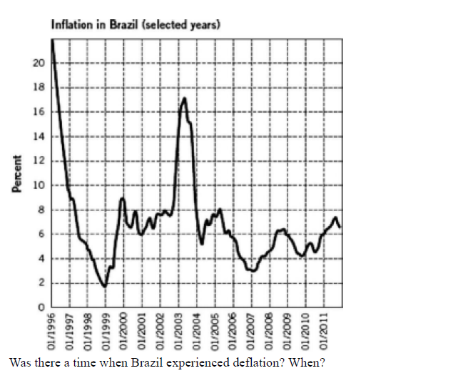 Solved 1) Define Inflation. 2) Refer to the following graph | Chegg.com