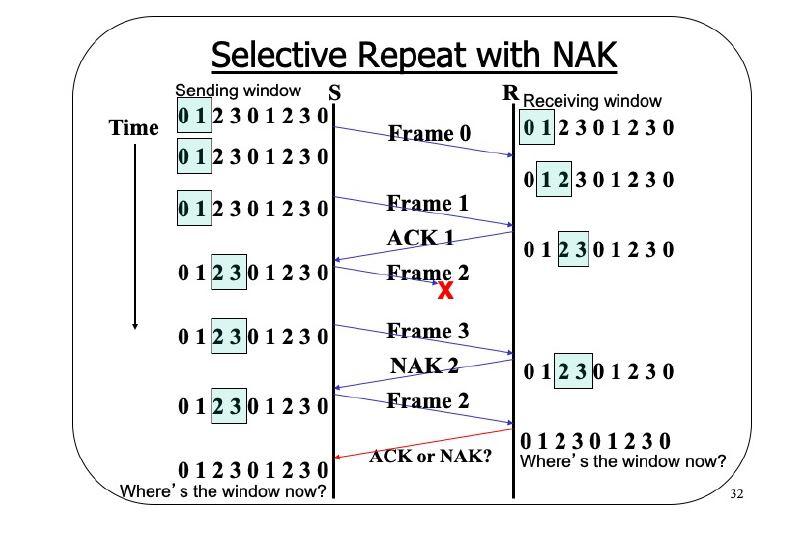 Solved Where’s the receiving window of R after Frame 2 | Chegg.com