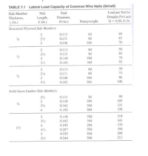 Nel TABLE 7.1 Lateral Load Capacity of Common Wire | Chegg.com