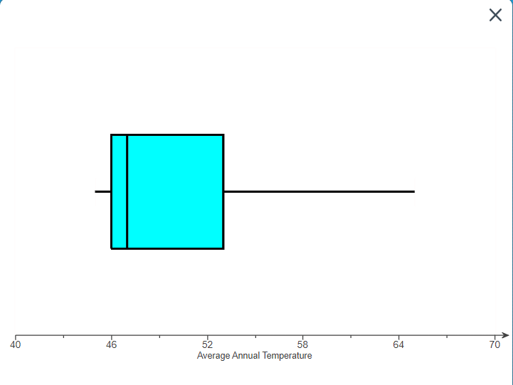 Solved \r\nThe box plot shown represents data for annual | Chegg.com