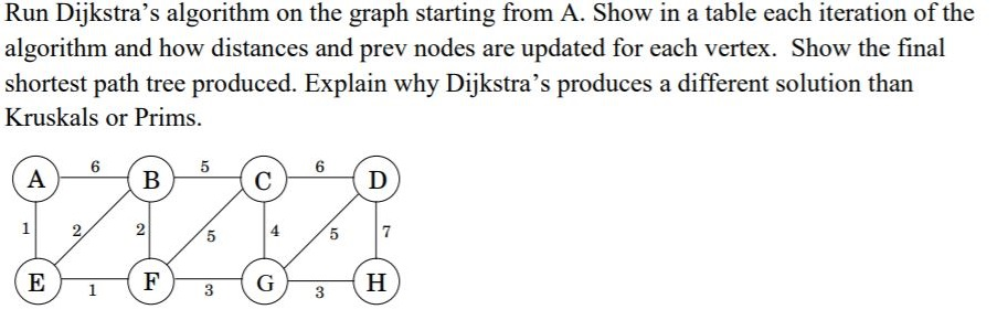 Solved Run Dijkstra’s algorithm on the graph starting from | Chegg.com