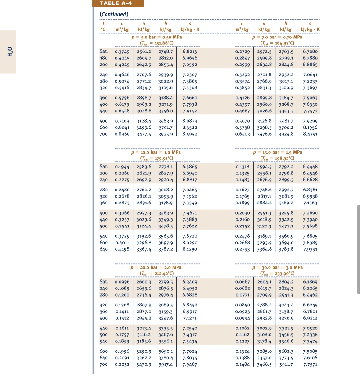 Solved Properties of Compressed Liquid WaterTABLE A-3Tables | Chegg.com
