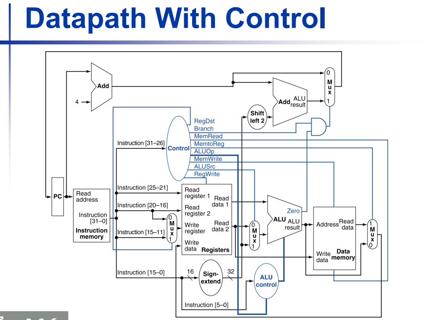 Solved **QUESTION** Draw the relevant datapath components | Chegg.com