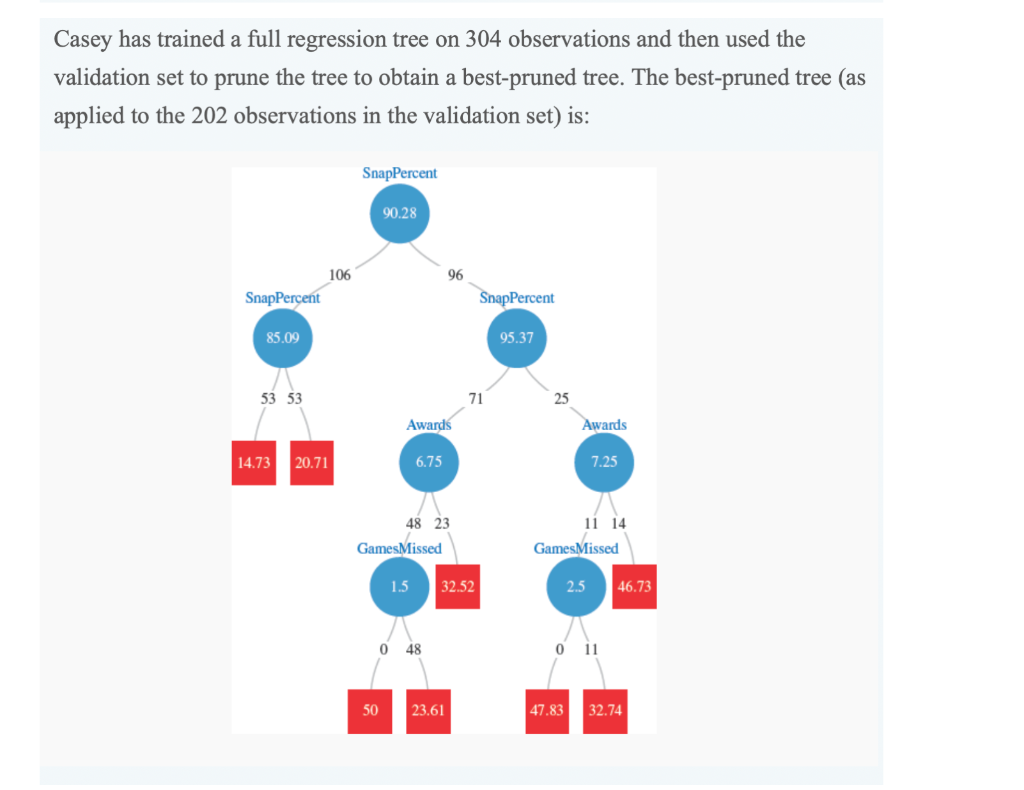 Solved Casey has trained a full regression tree on 304 | Chegg.com
