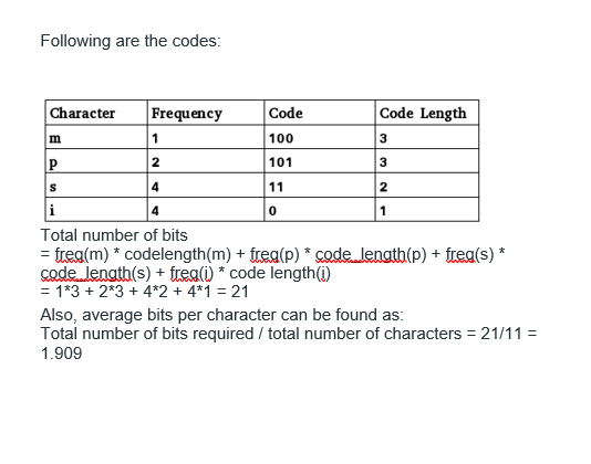 Solved Following are the codes: Character Code Frequency 1 | Chegg.com