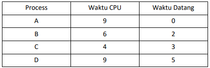Solved In a system there are 4 processes to be executed. The | Chegg.com