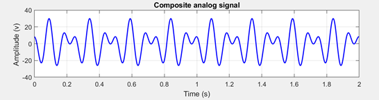 A Decomposing periodic analog signal into two sine | Chegg.com