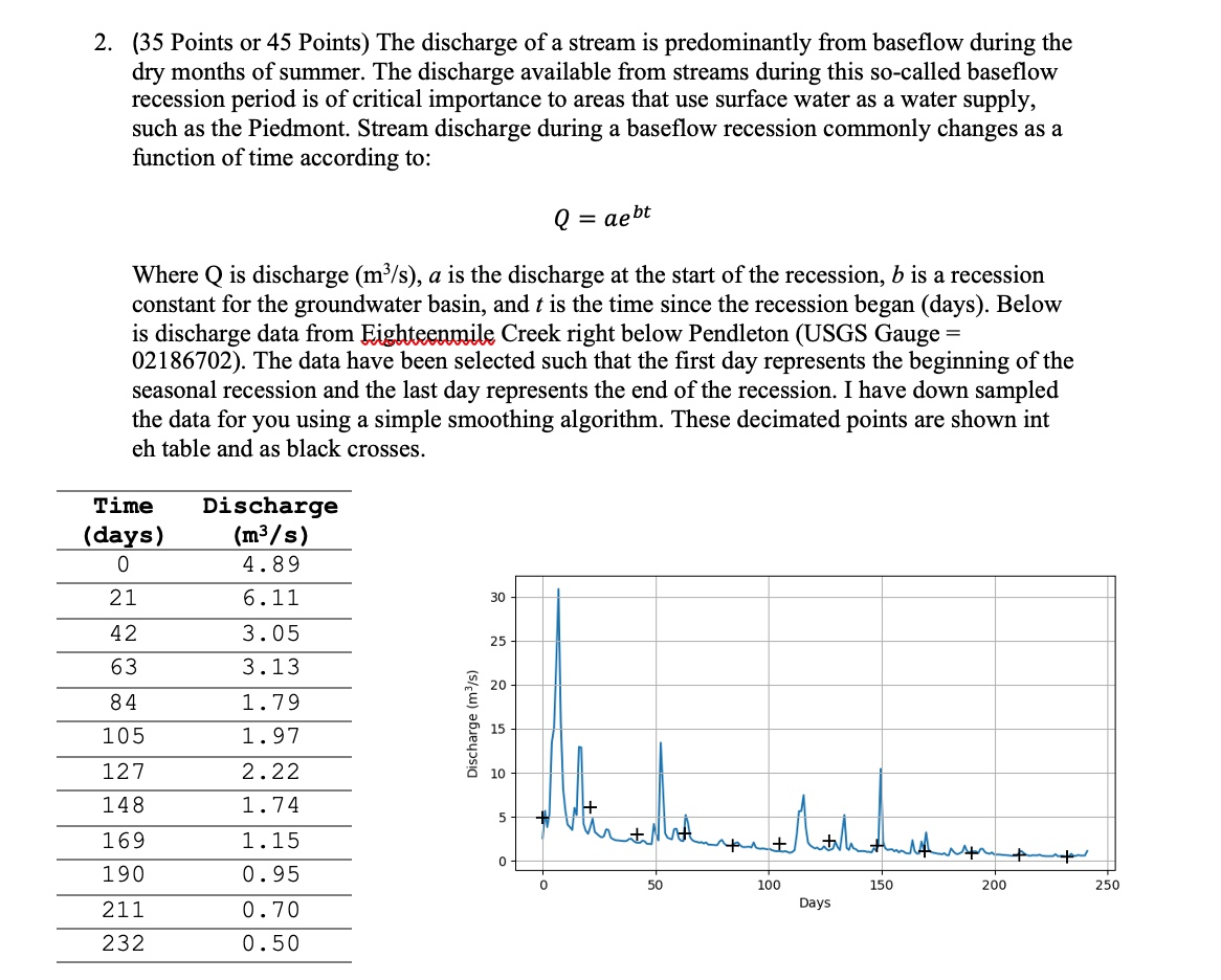 Solved (35 ﻿Points or 45 ﻿Points) ﻿The discharge of a stream | Chegg.com