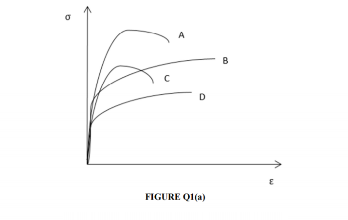 Solved QI (a) Figure QI(a) shows the stress-strain graphs of | Chegg.com