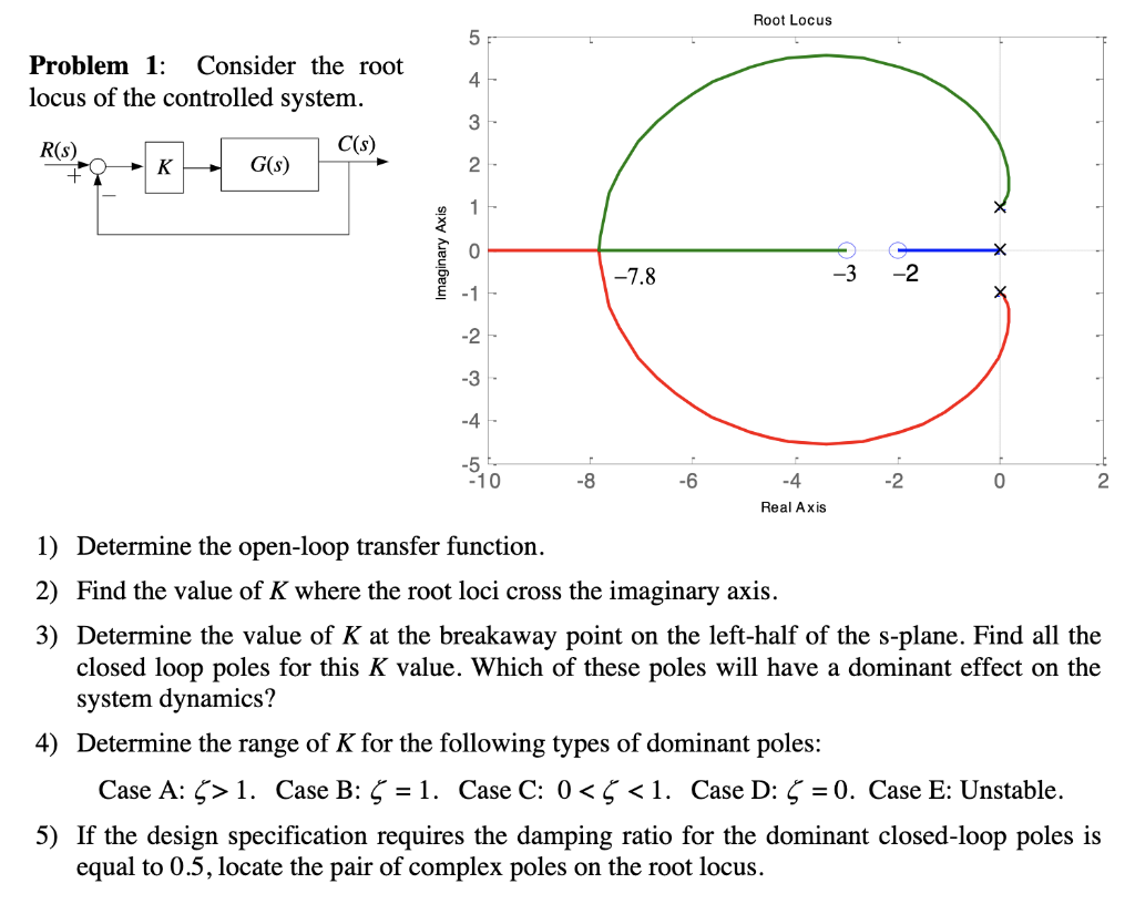 Solved Root Locus 5 Problem 1: Consider the root locus of | Chegg.com
